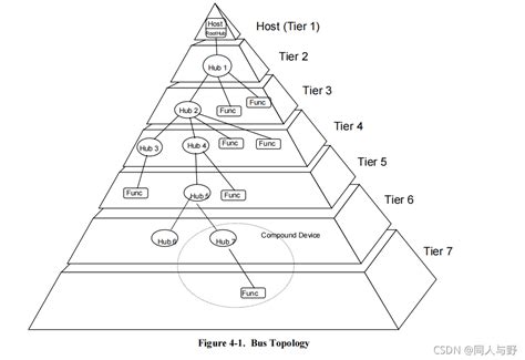 stm32驱动开发（二） usb device rndis虚拟网卡 usb2 0 基础概念讲解 stm32 usb无线网卡 同人与野的博客