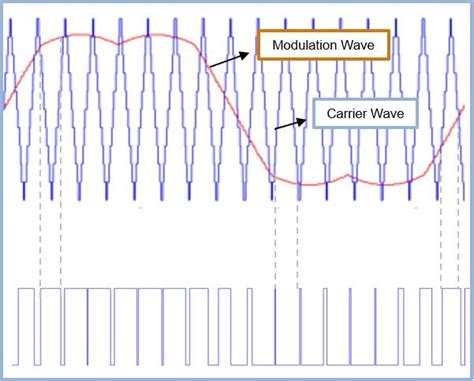 Space Vector Modulation Matlab And Simulink