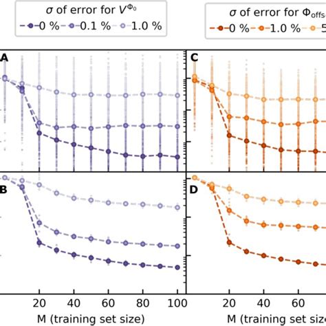v Φ 0 and Φ offset error analysis simulation of protocol convergence