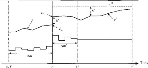 Figure 4 From Development Of A Model Predictive Controller For A