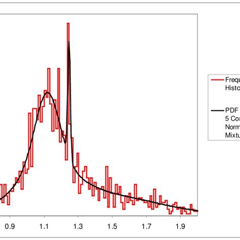 Pdf Of 5 Component Normal Mixture Model Fitted To A Subsample Of 2000