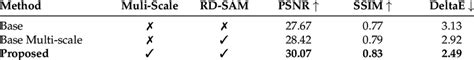 impact of rd sam and scale recurrent architecture mid it can be seen
