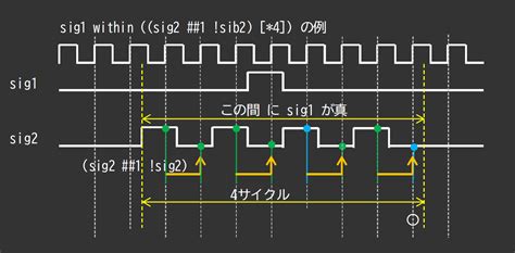 覚え書き Verilog Sva の演算子