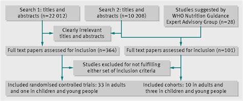 Effect Of Reducing Total Fat Intake On Body Weight Systematic Review And Meta Analysis Of