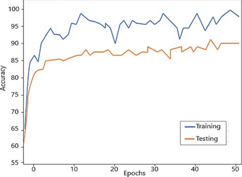 Training And Testing Accuracy Of Mobile Net Download Scientific Diagram