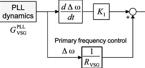 Frequency Domain Block Diagram Of Vsg Shows The Pll Stage Followed By