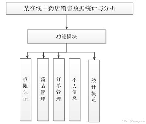 Python项目】基于python语言的某在线中药店销售数据统计与分析系统 Csdn博客