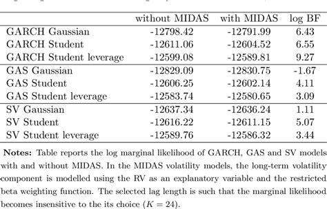 Table 3 From Bayesian Predictive Distributions Of Oil Returns Using