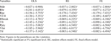 estimation results of pooled random effects and fixed effects models