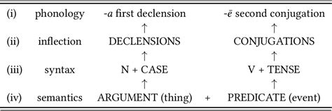 Table 1 From Chapter 14 Structural And Semantic Dependencies In Word