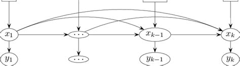 A Graphical Model Represented As Dynamic Bayesian Network The Latent