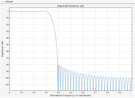 Multirate Filtering In Matlab And Simulink