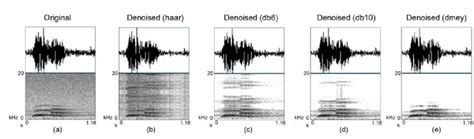 4 Different Mother Wavelets Produce Different Results Same Excerpt Of