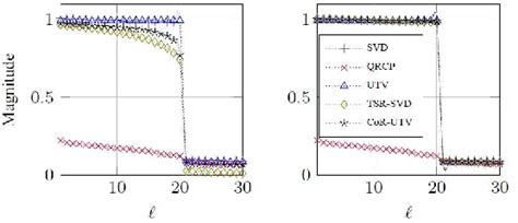 Figure 1 From Study Of Compressed Randomized Utv Decompositions For Low