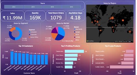 satish kumar peram on linkedin dashboard microsoftpowerbidesktop