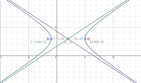 Convert The Equation To Standard Form By Completing The Squa Quizlet