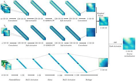 Sustainability Free Full Text Spatio Temporal Wind Speed Prediction Based On Improved