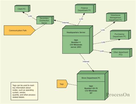 What Is Uml Deployment Diagram Tutorial And Examples Processon
