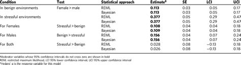 Hypothesis Tests Showing How Sex And Environmental Stress Interact To Download Scientific