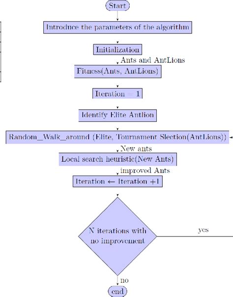 Figure 1 From Improved Antlion Algorithm For Electric Vehicle Charging