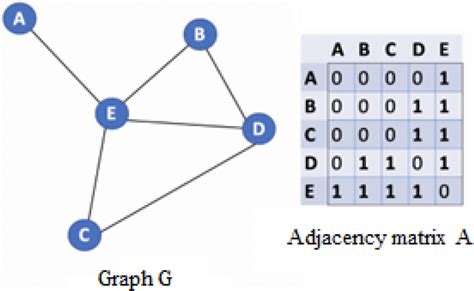 Example of a graph and its adjacency matrix¹⁷ Download Scientific Diagram