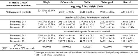 Table 2 From The Impact Of Solid Phase Fermentation On Flavonoids