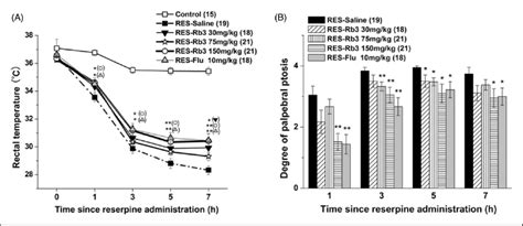 Effect Of Rb3 On Reserpine Induced Hypothermia And Palpebral Ptosis