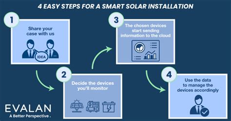 Iot To Optimize Returns In Solar Monitoring Use Case 1 Evalan