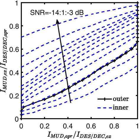 Exit Chart Of A Noma System Where The Outer Decoder Operates With Rsc