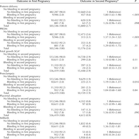 First Trimester Bleeding In First Pregnancy And Risk Of Complications