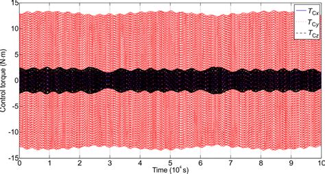 Time Histories Of Potential Shaping Control Torque Tc1 Of Spacecraft