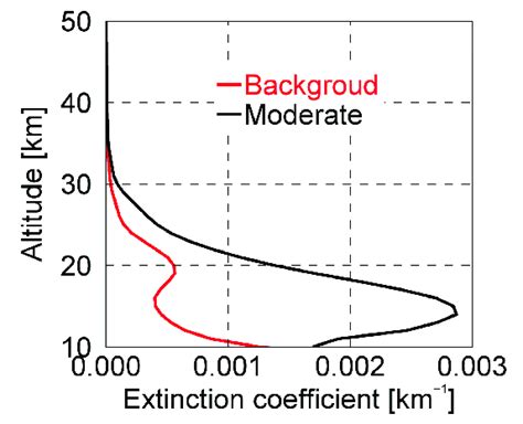 Stratospheric Aerosol Extinction Coefficient Profiles At 550 Nm During