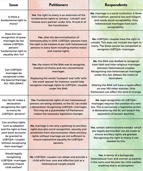 plea for marriage equality argument matrix r india