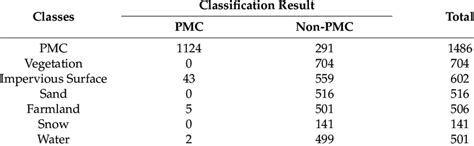 Specific Ground Objects Classification Results Few Non Pmc Sample