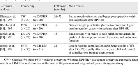Figure 3 From A Modified Technique Of The Beger And Frey Procedure In Patients With Chronic