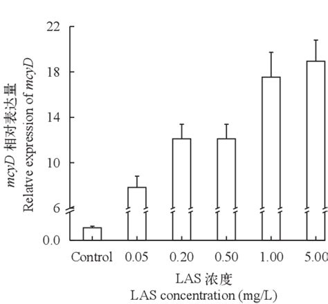 Figure 3 From Anionic Surfactant Las On The Growth And Toxicity Of Toxic And Non Toxic