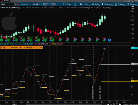 Plot Accumdistbuypr Previous High Low Usethinkscript Community