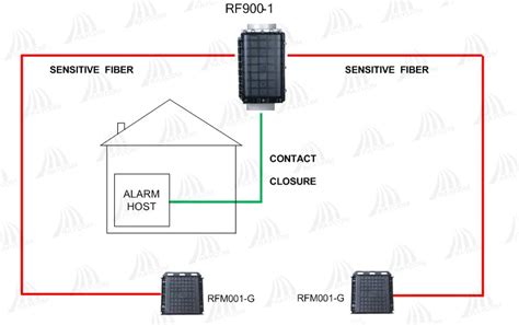 Fiber Optic Fence Detection