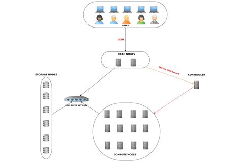 What Is Hpc Cluster Ipsl Espri Meso User Documentation