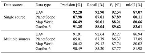 Essd A Globally Distributed Dataset Of Coseismic Landslide Mapping Via Multi Source High