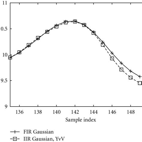 Example Of An Error After A Direct Gaussian Filtering On Sample Input Download Scientific