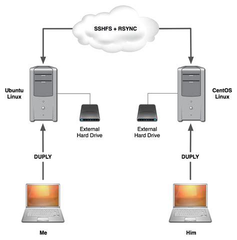 How To Setup Encrypted Offsite Backups Branded Clever