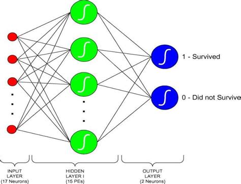Graphical Representation Of Our Mlp Ann Model Download Scientific Diagram