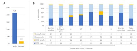 Representation Of Conductor Participation By Gender The Number Of Download Scientific Diagram