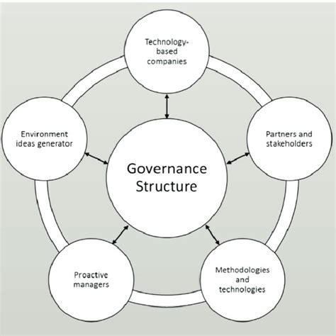 Critical Success Factors Of Inovaparq Governance Structure Download Scientific Diagram