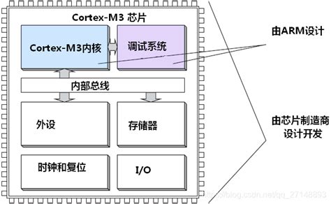 【stm32单片机学习】第一课：stm32那些你该知道的事儿stm32 Nxp Csdn博客
