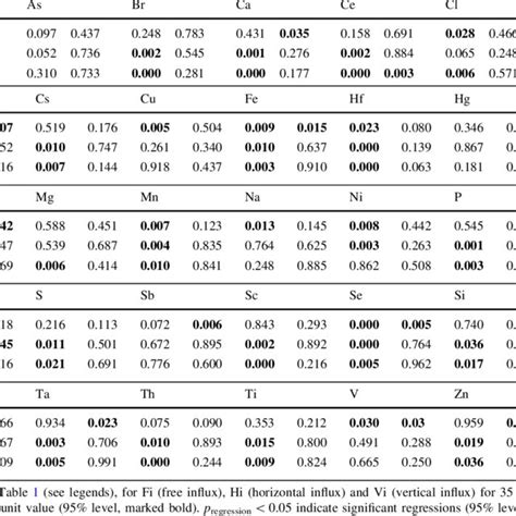 P Values For The System Comparisons In Element Accumulation P Slope P Download Table