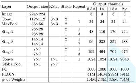 Shufflenet And Efficientnetshufflenet和effientnet Csdn博客