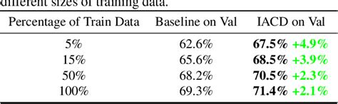 Table 1 From Image Augmentation With Controlled Diffusion For Weakly