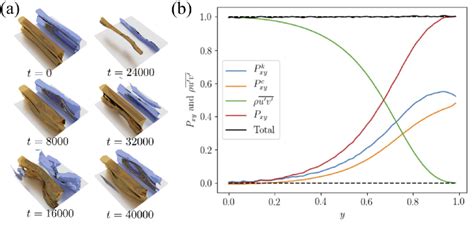 Turbulent Couette Flow In A Molecular Simulation A The Evolution Of Download Scientific